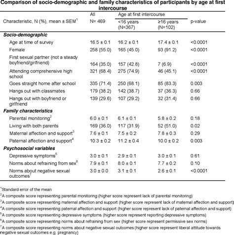 Table 1 From The Determinants Of Sexual Intercourse Before Age 16 Years