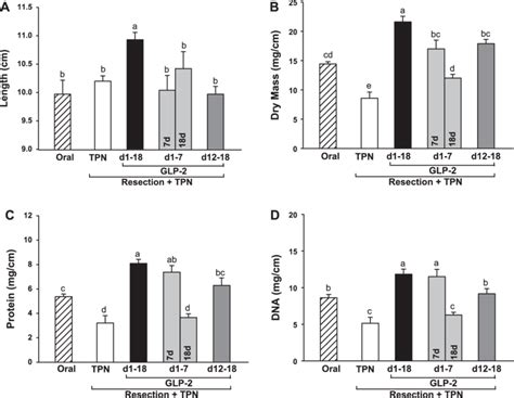Duodenum Length A Dry Mucosal Mass B And Concentrations Of Download Scientific Diagram