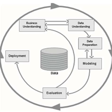 Crisp Dm Lifecycle Retired From [30] Download Scientific Diagram