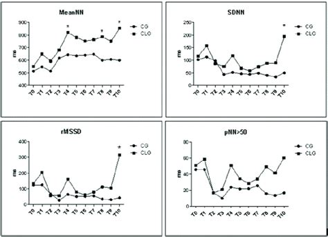 Time Domain Heart Rate Variability On Different Times Of Evaluation In Download Scientific