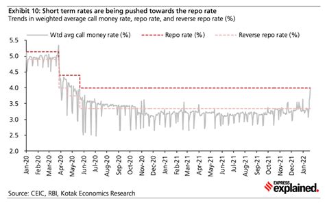 Explained What Is Reverse Repo And How Does It Fit Into Policy Normalisation