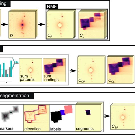 Non Negative Matrix Factorization Nmf Results A Singular Value