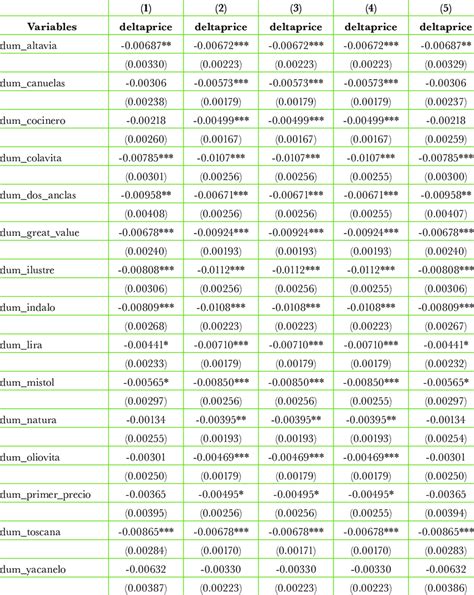 Estimates Of Panel Data Models With Random Effects Variable Deltaprice Download Scientific