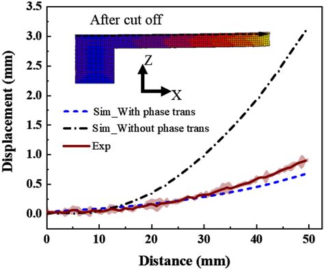 Part Deformation With And Without Phase Transformation And Experimental Download Scientific