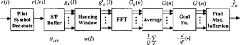 Figure 2 From A New Maximum Doppler Frequency Estimation Algorithm In