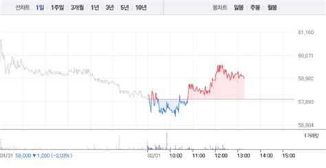 에코프로 4 상승 이어 에코프로에이치엔 2 상승특히 에코프로 52만원선 재돌파