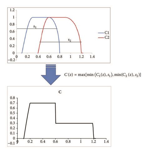 Defuzzification Of The Output Fuzzy Set Download Scientific Diagram
