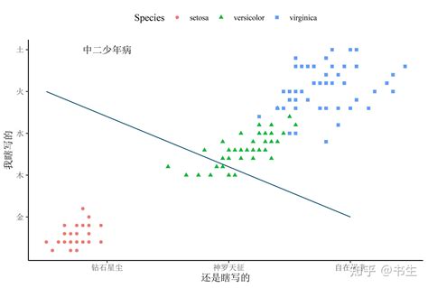 R语言笔记 Ggplot绘图 004 细节修改与出图 知乎