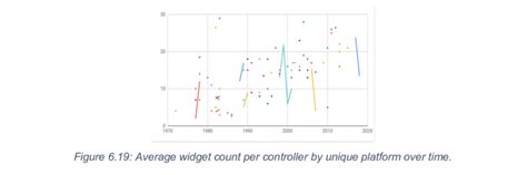 17 Average Widget Count Per Controller By Year Over Time Download