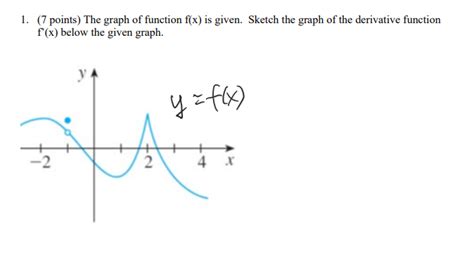 Solved Points The Graph Of Function F X Is Given Chegg