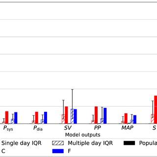The Interquartile Ratio IQR Computed For The Parameters Of The Download Scientific Diagram