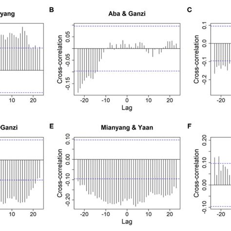 The Cross Correlation Of Ili Between Cities Of Cluster 1 A Aba