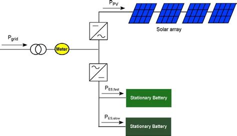Schematic Representing Grid Tied Pv Storage System Download Scientific Diagram