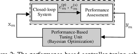 figure 2 from performance driven cascade controller tuning with bayesian optimization semantic