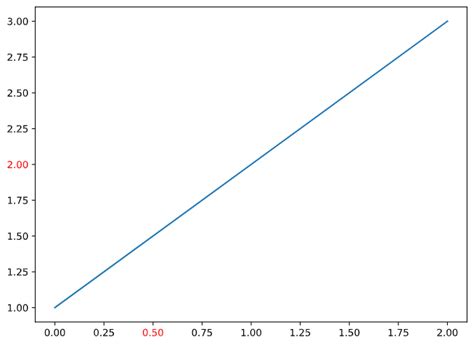 如何利用Python和matplotlib更改纵横坐标刻度颜色 python 脚本之家
