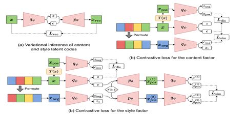 Dualcontrast Unsupervised Disentangling Of Content And Transformations