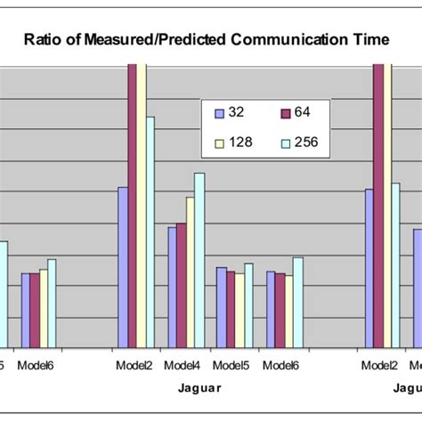 Ratio Of Measured To Predicted Total Communication Times Of A Sequence