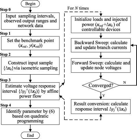 Figure 1 From An Interval Mapping Model Of Power Uncertain Voltage Response And Its Application