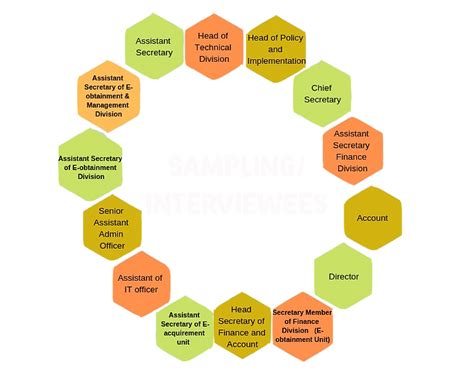 Sampling Interview Journal Review