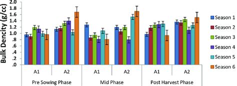 Seasonal Variations In Bulk Density BD In Amendments A And A Under Download Scientific