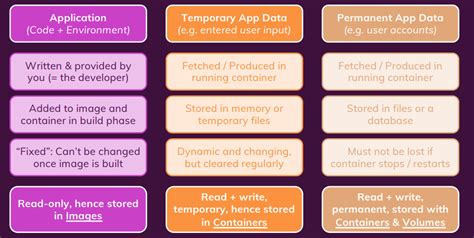 Docker Volumes And Bind Mounts This Article Is Based On A Udemy By