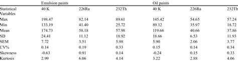Gaussian Distribution Data For Radioactive Concentration Of Norms In