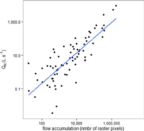 Fig A1 Log Linear Model Predicting Discharge Q R L S 1 From Download Scientific