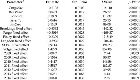 Estimated Slope Coefficients Location And Time Fixed Effects