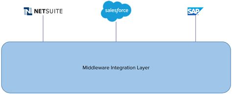 Building A Network Of Apis Using Middleware Integrations