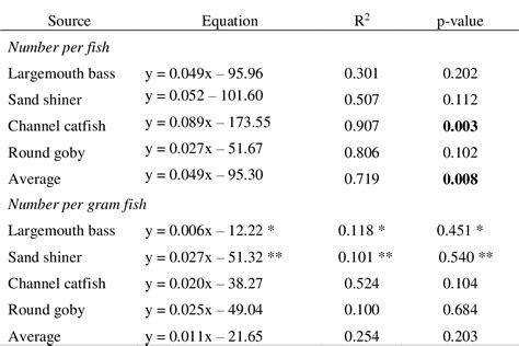 Table 1 From Microplastic In Aquatic Food Webs Museum Specimens And