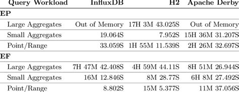 The Query Performance Of Both InfluxDB Error Bound 0 ModelarDB When