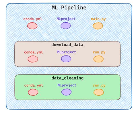 Mlops A Gentle Introduction To Mlflow Pipelines Towards Data Science