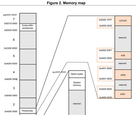 Mcu Peripheral Forwarding Interrupt