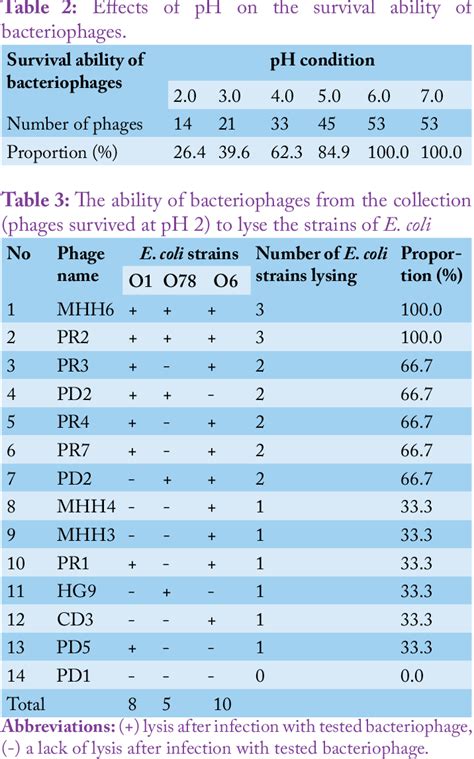 Table 2 From Isolation And Characterization Of Bacteriophages Against Escherichia Coli Isolates