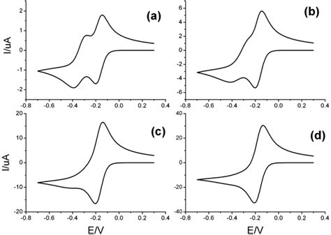 High Scan Rates Cyclic Voltammetry Of The Reduction Of Chloranil In Download Scientific Diagram