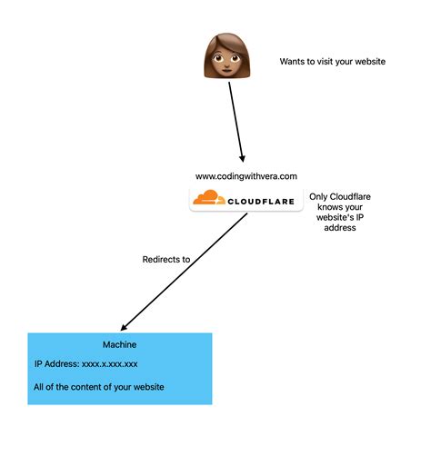 how to setup your own blog