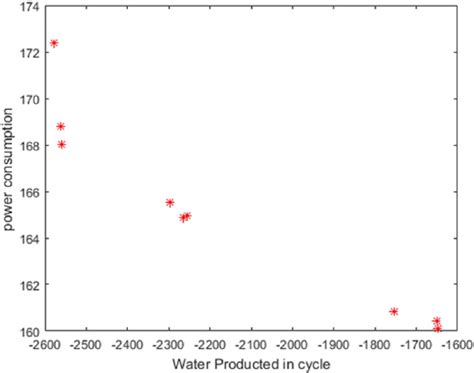 Pareto Diagram Of This Optimization Download Scientific Diagram