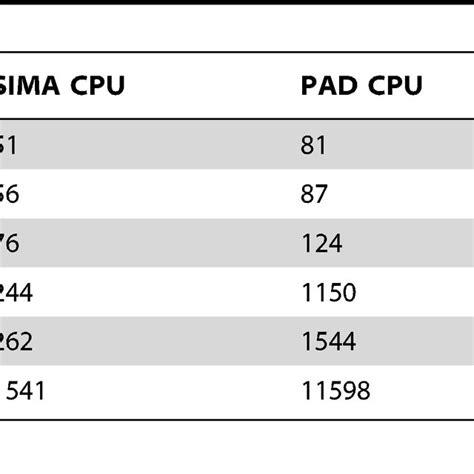 Comparison Of Cpu Times For The Three Algorithms To Generate Six Download Table