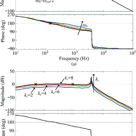Bode Plots Of Second Order Feedback Filters A H 1 S And B H 2 Download Scientific