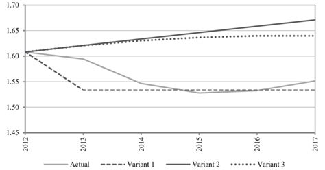 Cross Sectional Variance Of Nuts 3 Level Gdp Actual And Out Of Sample Download Scientific