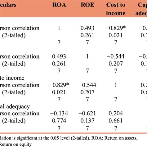 Correlation Analysis Download Table