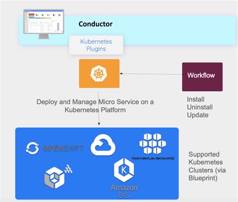 Kubernetes Architecture Explained Conductor Documentation