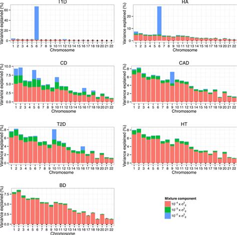 Proportion Of Genetic Variance On Each Chromosome Explained By Snps