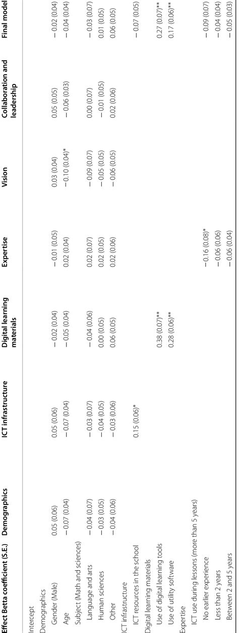 Regression Analysis Coefficients Download Scientific Diagram