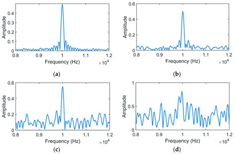 Cross Correlation Spectra Of Different SNR A 10 DB B 0 DB C Download Scientific