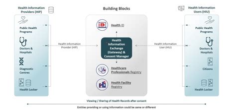 Unified Health Interface