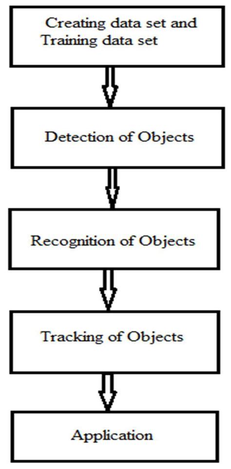 Armaments Detection Using Artificial Intelligence And Deep Learning For