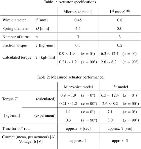Table 1 From Micro Self Reconfigurable Modular Robot Using Shape Memory