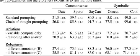 Pdf Chain Of Thought Prompting Elicits Reasoning In Large Language Models Semantic Scholar