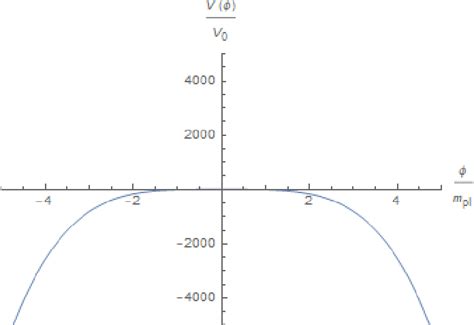 Figure 1 From Regularization Of Single Field Inflation Models
